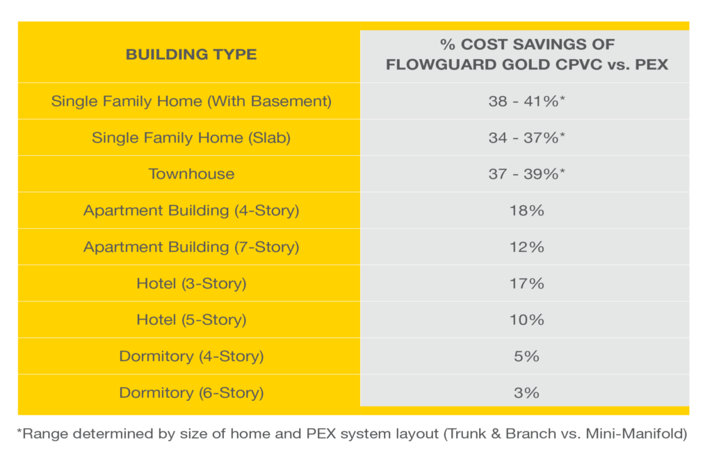 Make the Switch: Benefits of Switching from PEX to CPVC | FlowGuard Gold