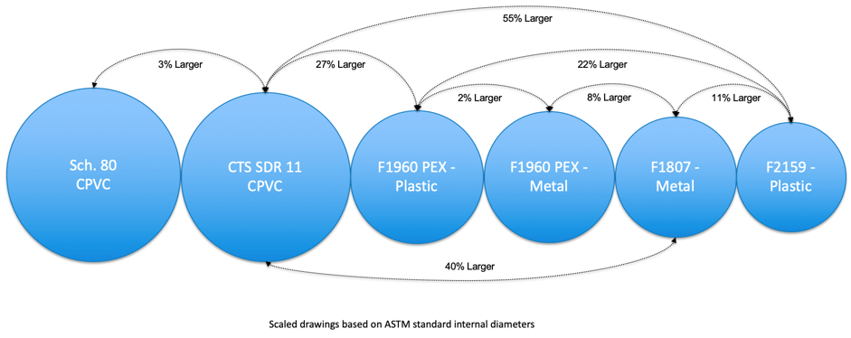 PEX vs. CPVC Piping System Comparison | FlowGuard Gold